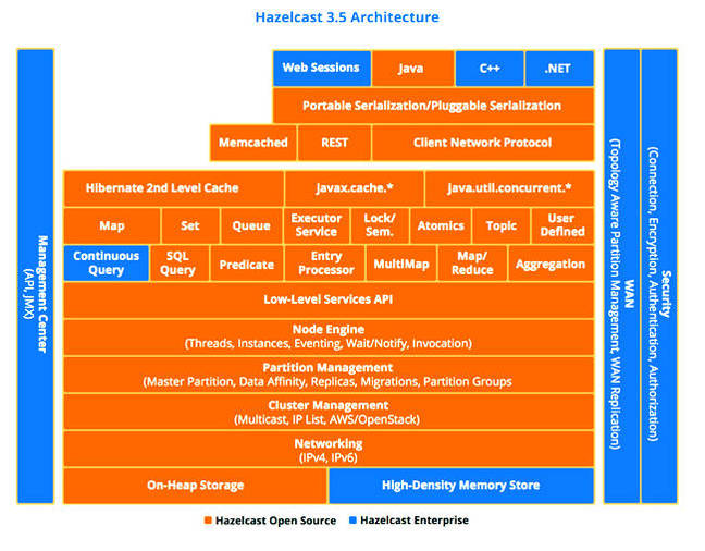 Hazelcast Adds Amped Up Caching To Its In Memory Tech The Register