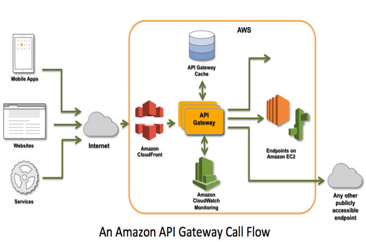 Amazon moves nearer Platform as a Service concept with new developer ...