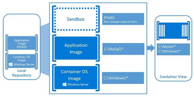 Hands on with Windows Server 2016 Containers • The Register