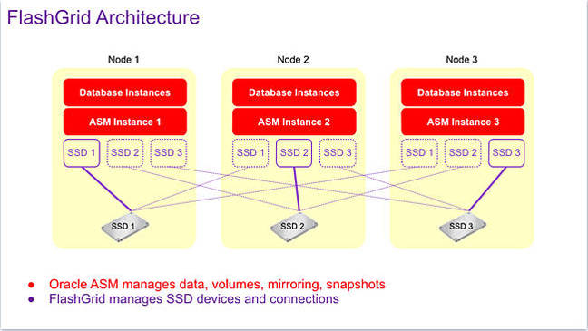 Flashgrids Vvol Like Vsan Will Have Oracle Trembling • The Register