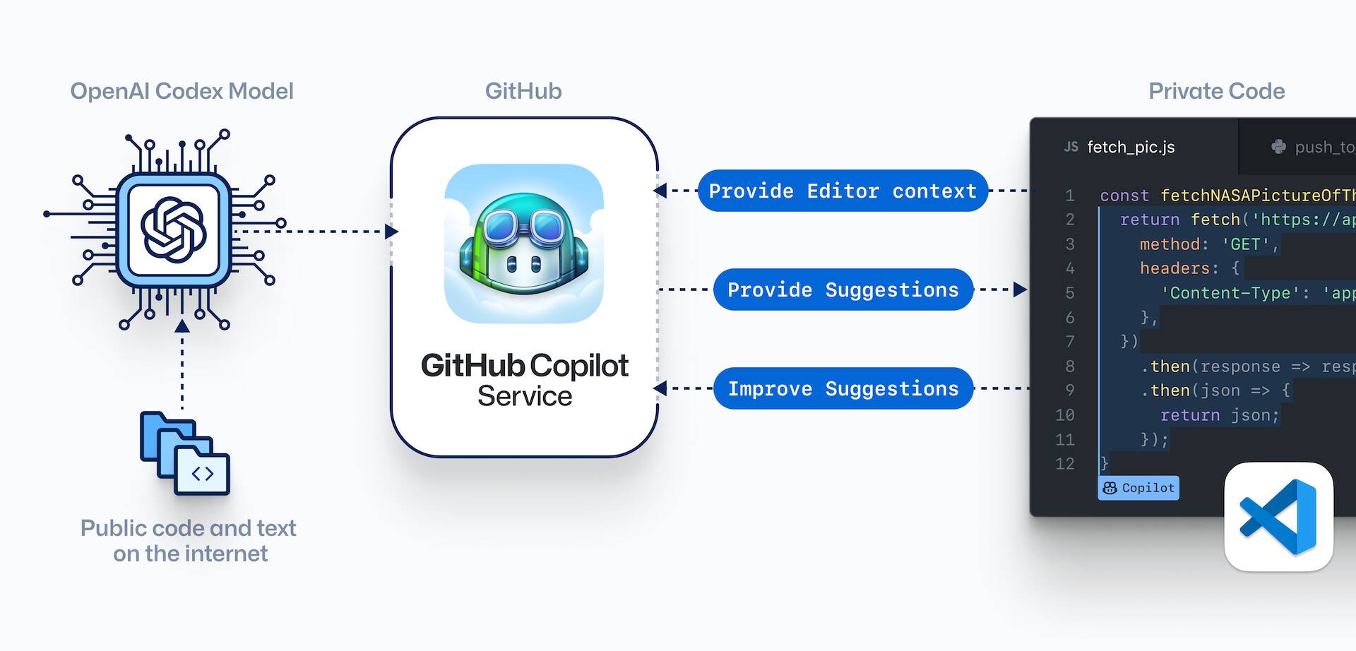 GitHub Copilot Launches With 10 month Subscription Fee The Register