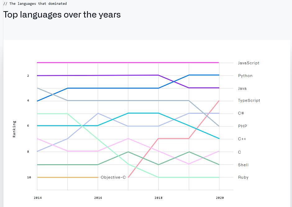 What s The Top Programming Language It s Not JavaScript But Python Says IEEE Survey The Register