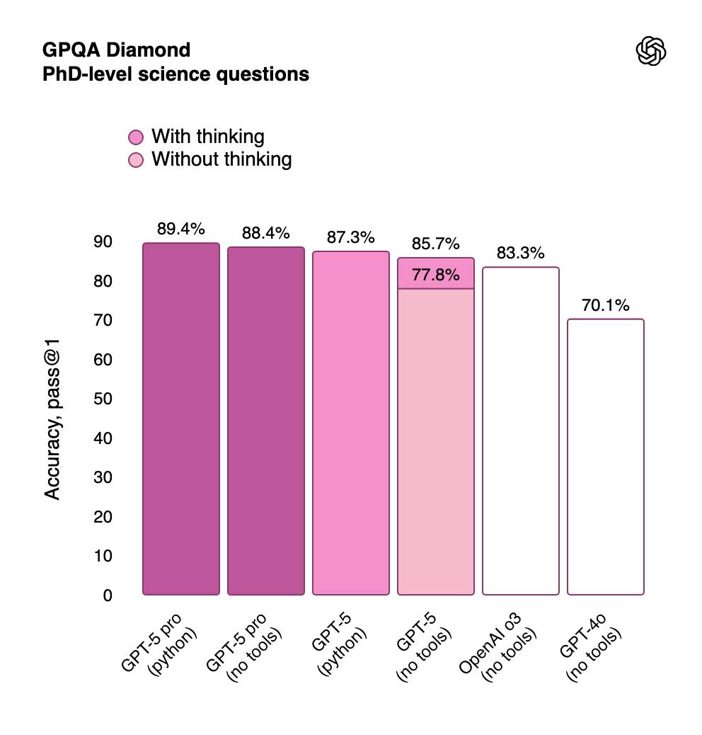 OpenAI promises 80% fewer hallucinations with GPT-5 debut • The Register